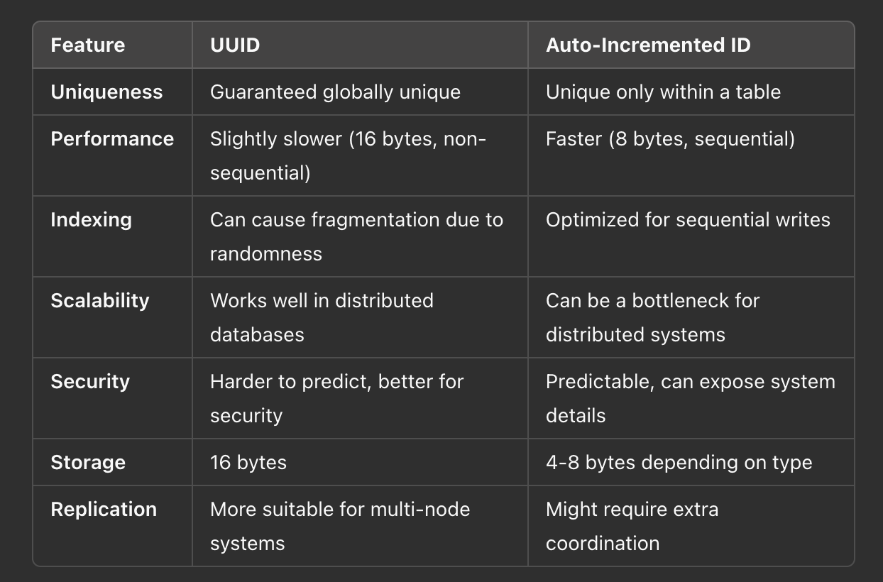 Designing for Security and Speed UUIDs and Integers in Database Architecture, Why We Use Both ...